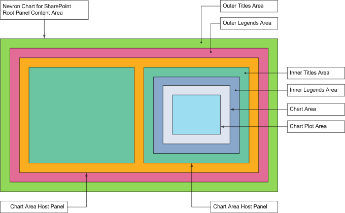 The Chart Layout